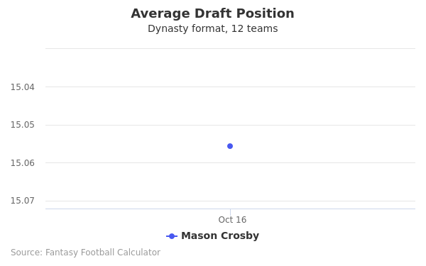 Mason Crosby Fantasy Value, ADP, Outlook (2020)