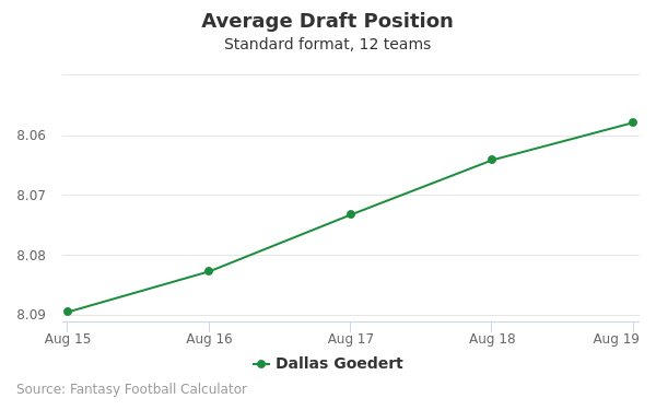 Dallas Goedert - Fantasy Football Average Draft Position (ADP) 2020 ... Dallas Goedert - Fantasy Football Average Draft Position (ADP) 2020 ...